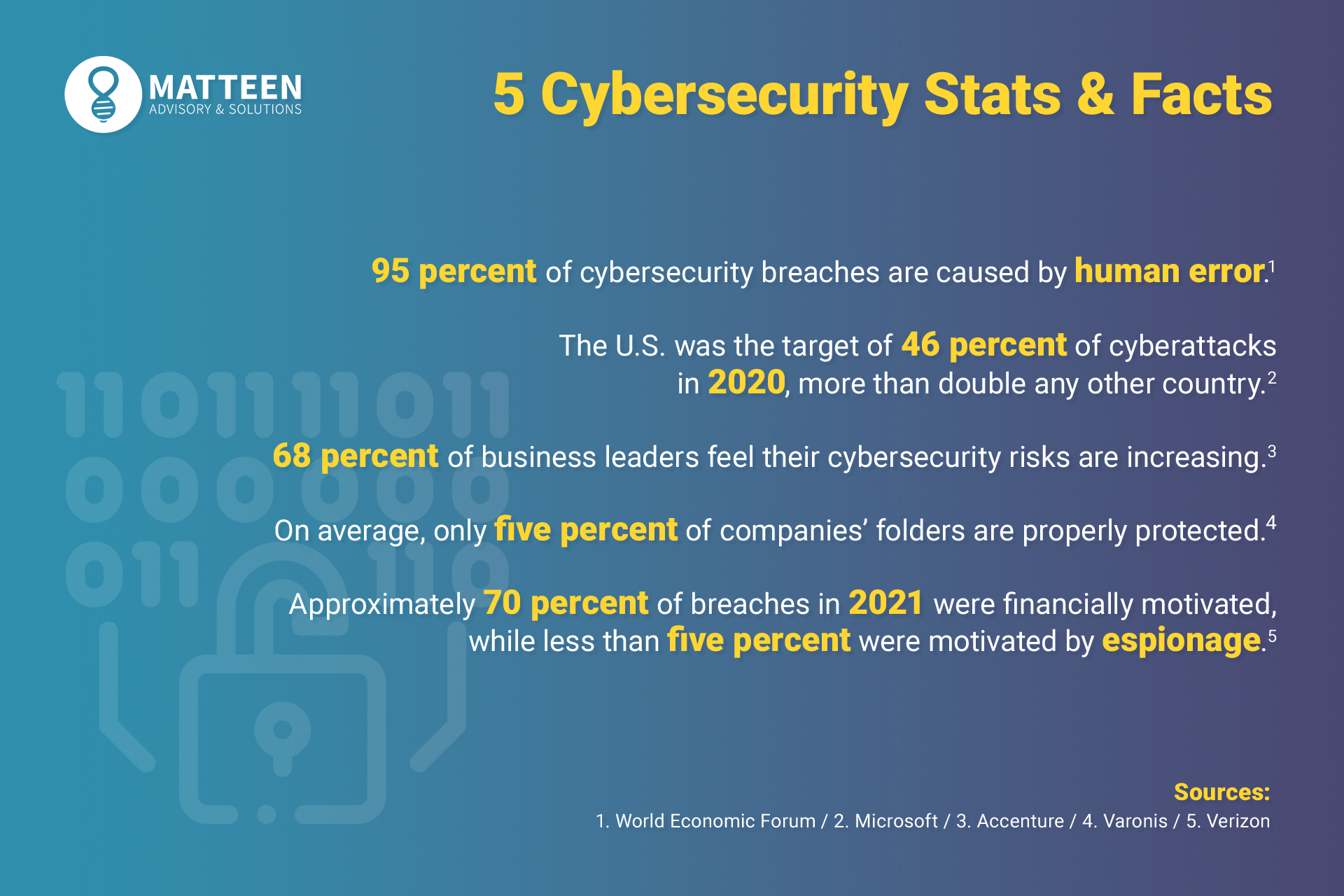 Cybersecurity: Statistics & Trends - Matteen Advisory & Solutions